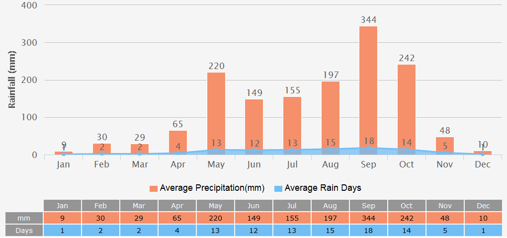 Bangkok Weather: 7 Days Forecast, Climate with Travel Advice