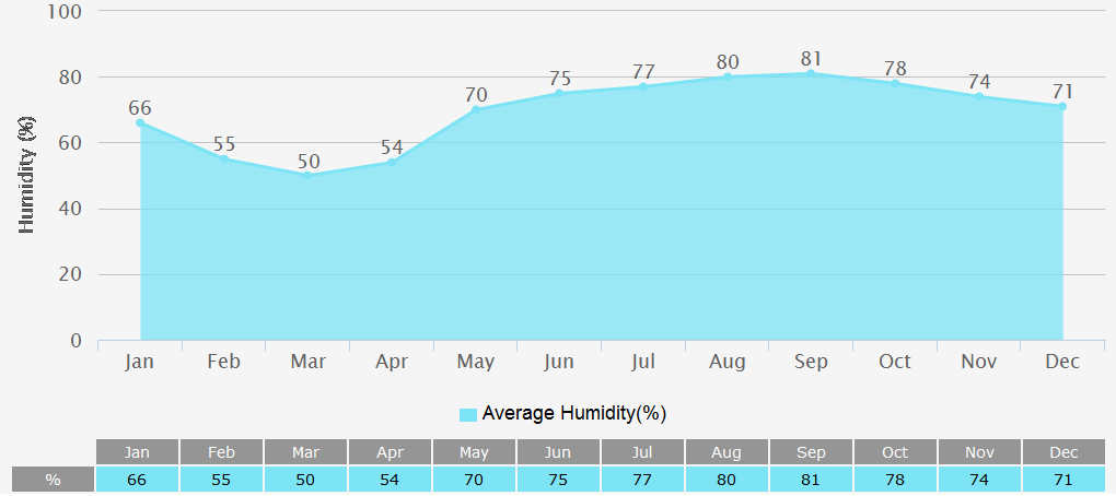 Chiang Mai Weather: 7 Days Forecast, Climate Travel Tips for Season