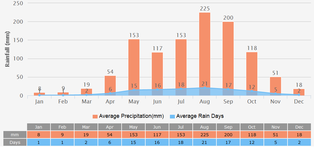 Chiang Mai Weather: 7 Days Forecast, Climate Travel Tips for Season