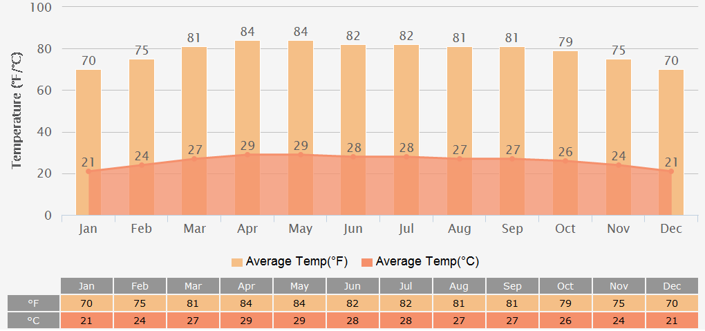 Chiang Mai Weather: 7 Days Forecast, Climate Travel Tips for Season