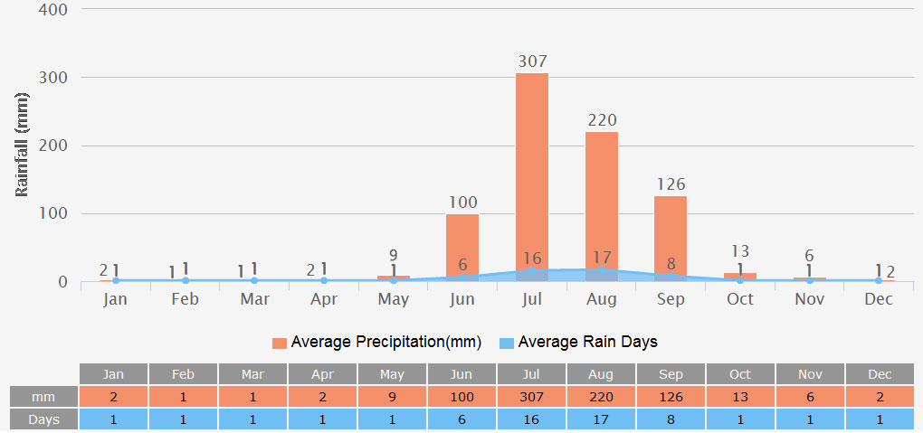 Gujarat Weather: Forecast, Climate, Temperature, Clothing Tips
