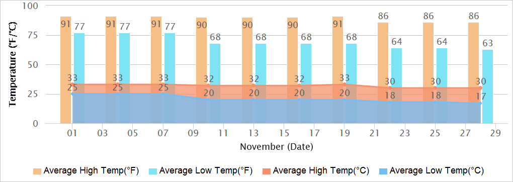Gujarat Weather in November, Climate, Winter Clothing & Traveling Tips