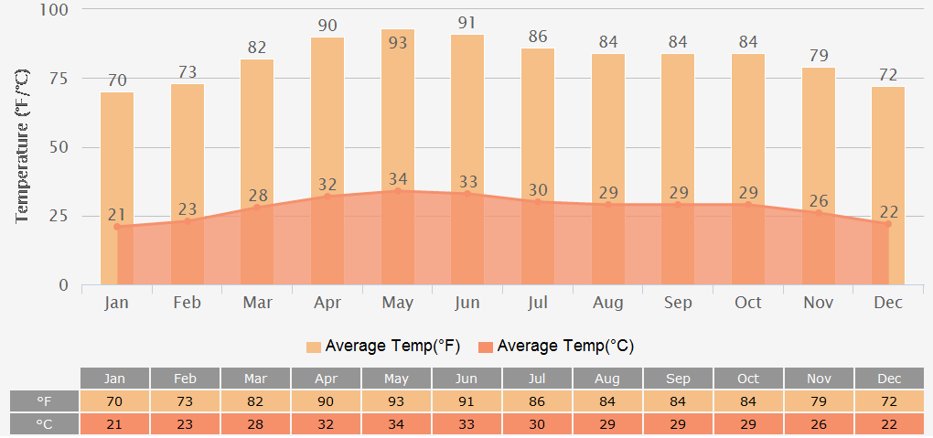 Gujarat Weather: Forecast, Climate, Temperature, Clothing Tips