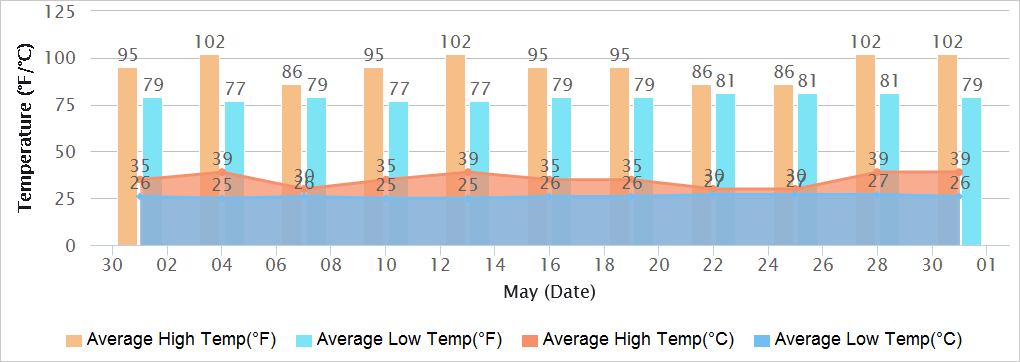 Hyderabad Weather in May, Temperature, Best Places to Go, Travel Tips