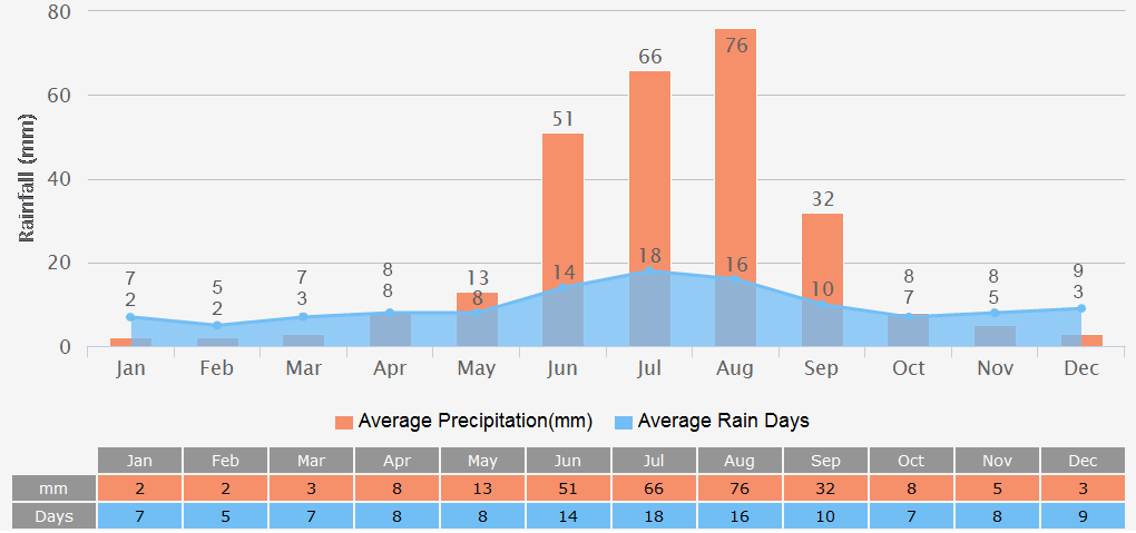 Ulaanbaatar Weather: 7 Days Avg Temperature, Four Seasons Climate