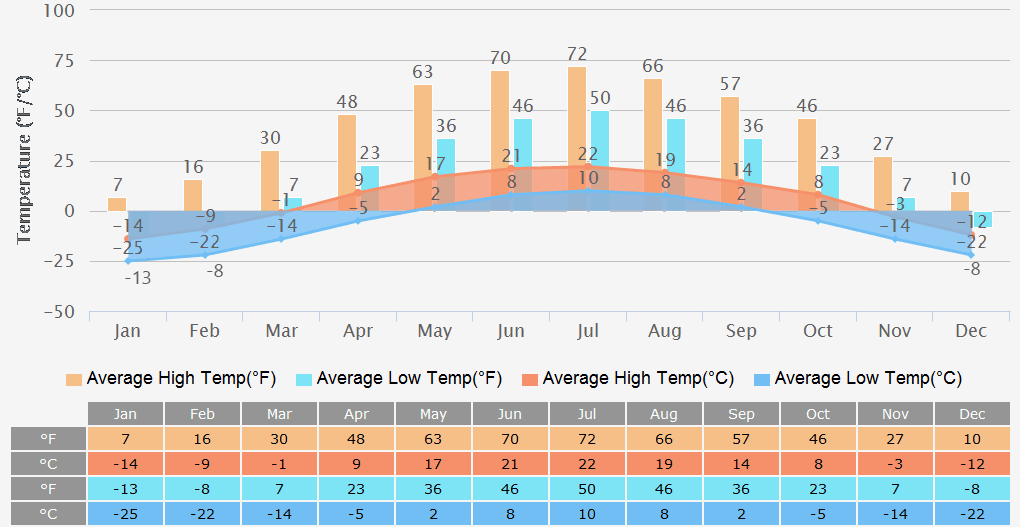 Ulaanbaatar Weather: 7 Days Avg Temperature, Four Seasons Climate