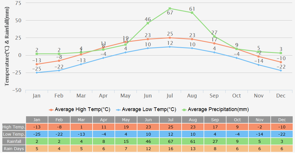 Mongolia Weather: Monthly Climate, 3 Days Temperature Forecast